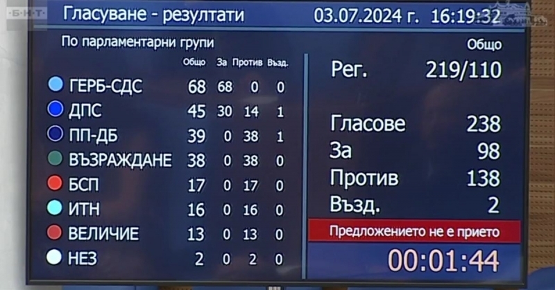 Депутат от ДПС се отрече от вчерашния си вот „за“ кабинета „Желязков“