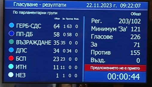 От третия опит Вотът на недоверие не мина кабинетът продължава