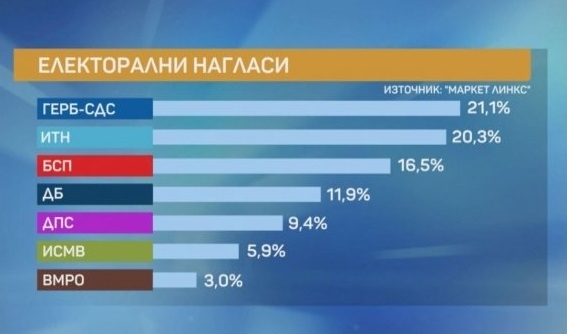 Маркет линкс Има такъв народ е на 1 след ГЕРБ при вот през лятото
