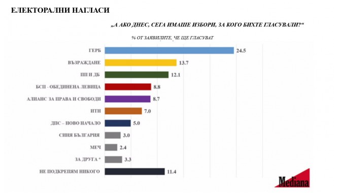 При избори днес ГЕРБ с 24 5 от вота Възраждане и ПП ДБ в тройката